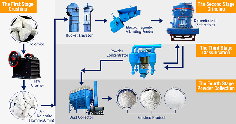 Dolomite Mill/ Dolomite Crusher/ Dolomite Grinding Process/ Dolomite ...