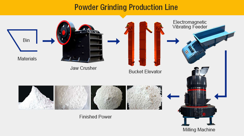 Powder Grinding Plant/ Powder Making Line/ Powder Production Line-Fote ...