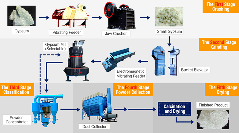 Gypsum Grinding Mill/ Gypsum Powder Making Machine/ Desulfurization ...
