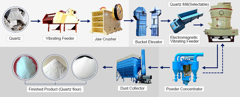 Quartz Grinding Mill/ Quartz Stone Grinding Mill for Sale/ Quartzite Powder Making Plant-Fote ...