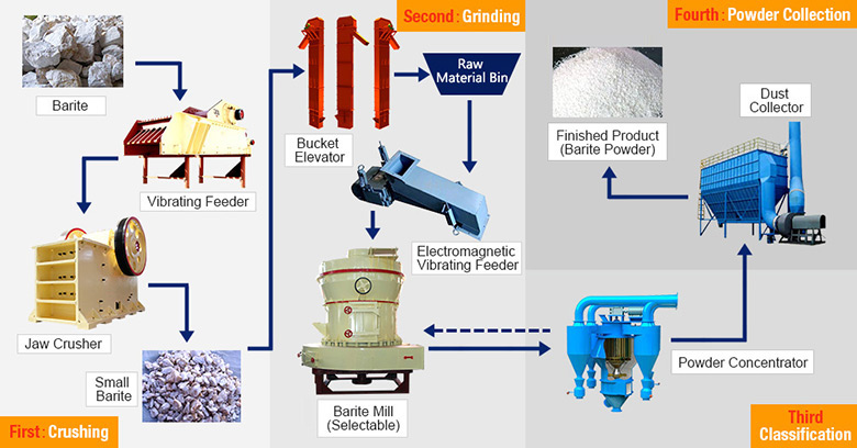 Barite Mill/ Barite Crusher/ Barite Processing Plant/ Barite Grinding ...
